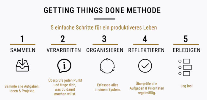 Getting Things Done (GTD): Die Kunst, das Leben zu organisieren